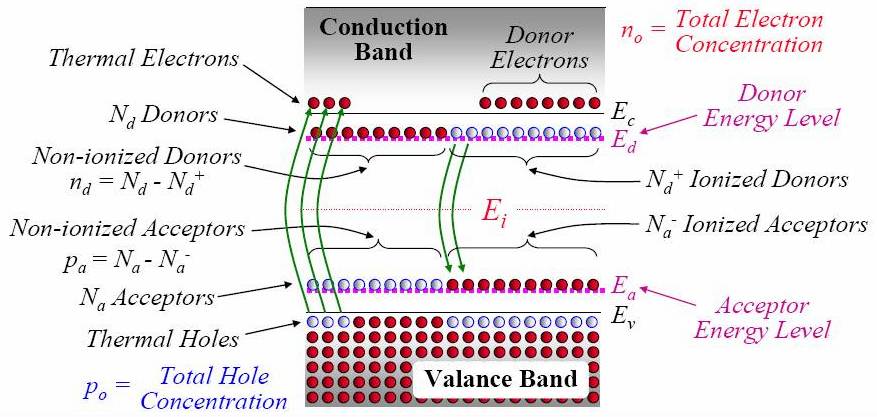 donor and acceptor compensated semiconductors